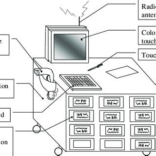 Medication Cart With Bar Coding System Download Scientific Diagram