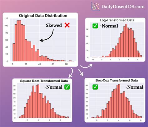 Try This If Your Linear Regression Model Is Underperforming