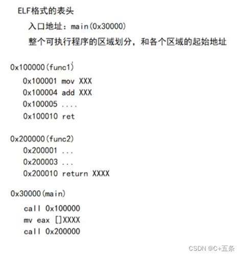 linux：动态库加载、编址 linux 加载动态库 csdn博客