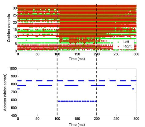 figure 2 from neuromorphic audio visual sensor fusion on a sound