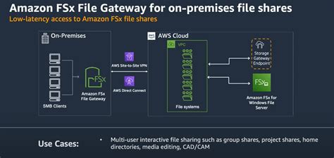 AWS Launches A New Type Of AWS Storage Gateway Amazon FSx File Gateway InfoQ