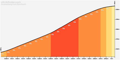 Grabenberg Depuis Rohrbach Profil De Lascension