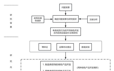 研究技术路线 流程图模板 Processon思维导图、流程图