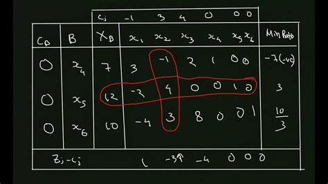 Simplex Method Minimization Problem With Example Youtube