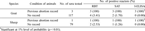 Prevalence Of Brucellosis In Aborted Previously Aborted Sheep And Goats Download Table