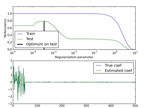 Train Error Vs Test Error Scikits Learn V Documentation