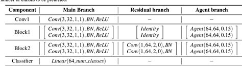 Table 4 From Dynamically Modular And Sparse General Continual Learning Semantic Scholar