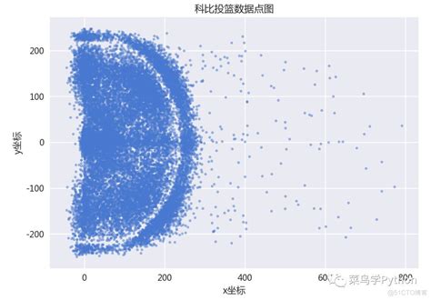科比数据分析 Pythonmob6454cc6c1f4a的技术博客51cto博客