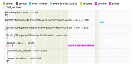 Php Symfony2 Firewall Takes Ages Stack Overflow