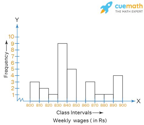 Draw A Histogram For The Frequency Distribution Table Given In Example And Answer The