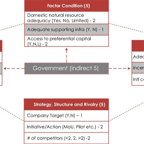 9 Structure Of Porters Diamond Analysis Download Scientific Diagram