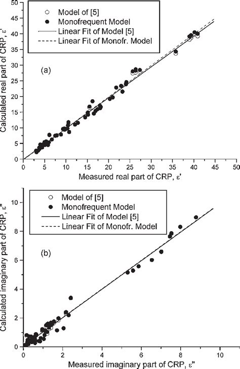Correlation Of The Measured A Real Part ε And B Imaginary Part ε Of Download Scientific