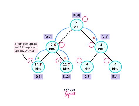 Segment Tree With Lazy Propagation Scaler Blog
