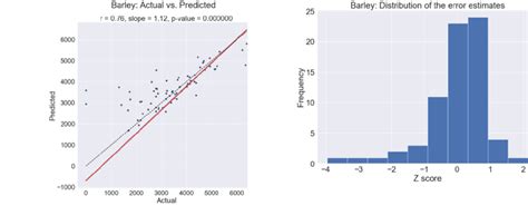 Barley Prediction Performance Analysis With Random Forest Simplified Model Download