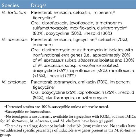 Mycobacterium Types
