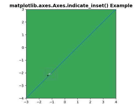 Python 中的 Matplotlib Axes Axes Indicate Inset 【布客