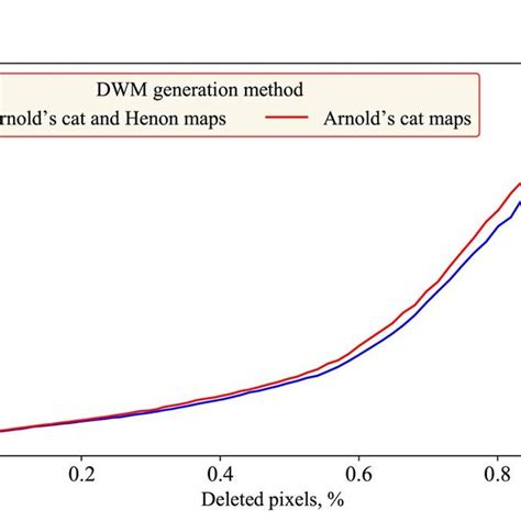 Plot Of The Ratio Of Lost Pixels To Correctly Restored Pixels