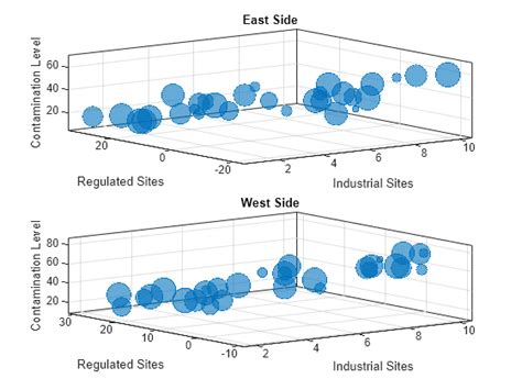Bubblechart3 3 D Bubble Chart Matlab