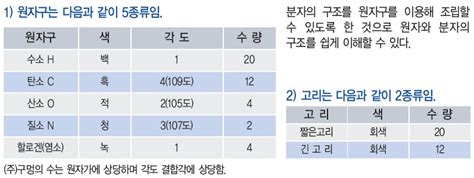 분자구조모형 조립세트74점 유성과학주식회사