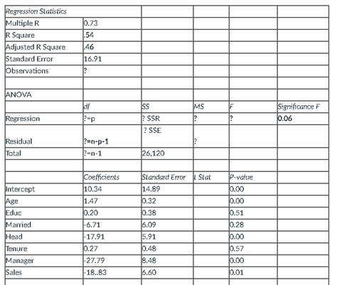 solved regression statistics multiple r r square 73 54 46