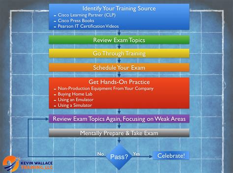 Your Framework For Cisco Exam Preparation