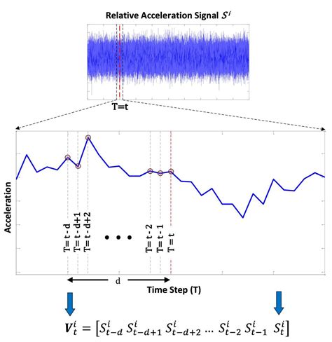 Signals Processing And Computation Of Vectors