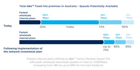 Evolving The Nbn Network To Meet Future Demand Nbn