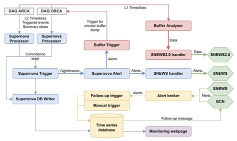 Outline Of The Implementation Of The Km3net Real Time Core Collapse Download Scientific Diagram
