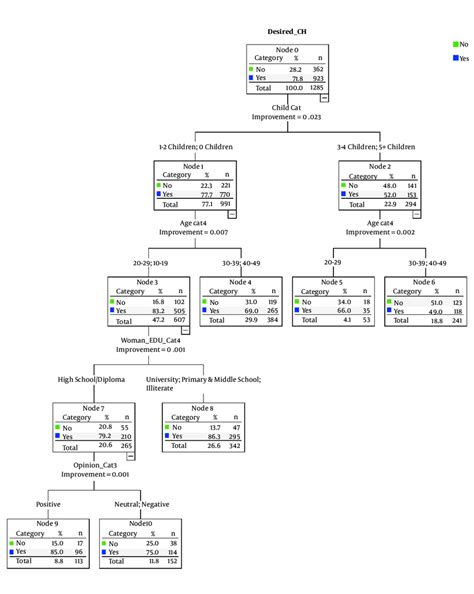 Classification Tree Of CD In Provinces With TFR Download Scientific Diagram