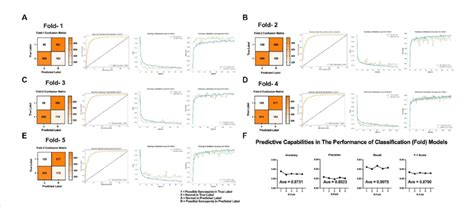This Figure Showed The Confusion Matrix Auc Curve And Visualizing