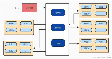 事件驱动架构详解：触发与响应构建高效系统 技术栈