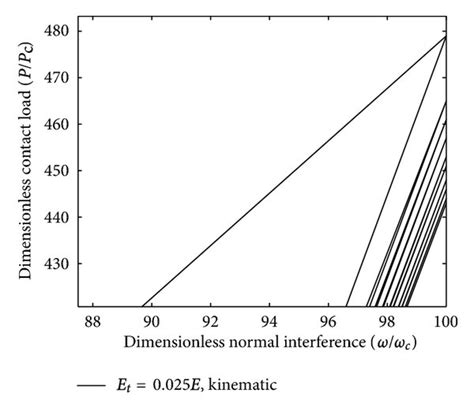 A The Load Interference Hysteretic Loop During Ten Loading Unloading Download Scientific