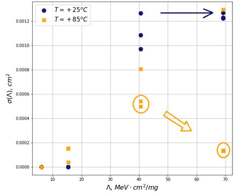 The Measured Sel Cross Section Points For The Analog Portion Of Type D Download Scientific