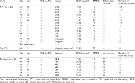 Case Summary Of Patients In Different Dementia Download Table