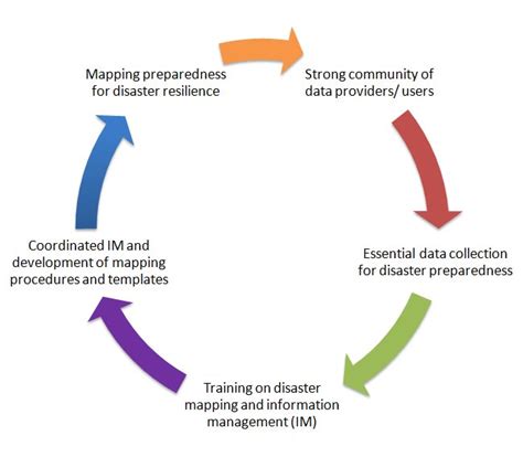 Ramp Model Mapaction