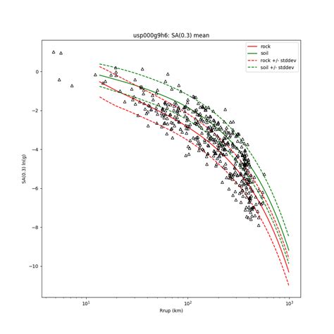 Psa 10 Sec Regression Regression Plot Of 10 Sec 5 Damped Pseudo Spectral Accelerationg