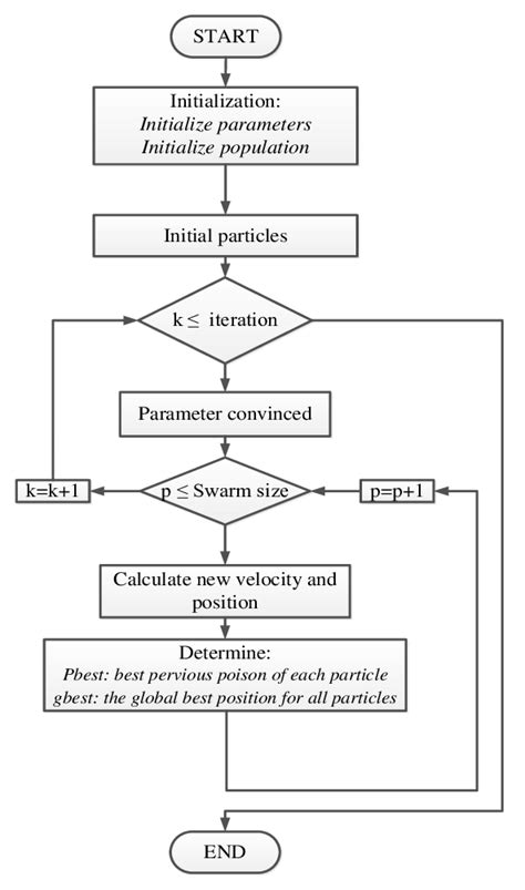 Bpso Optimization Algorithms Operational Flow V Results And Discussion