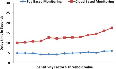 Efficiency Of Delay Time Download Scientific Diagram