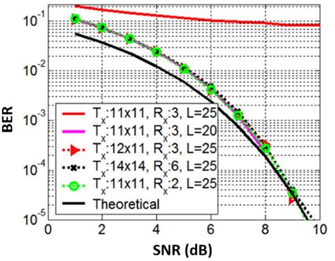 System Performance Under Simultaneous Transmission To More Than One