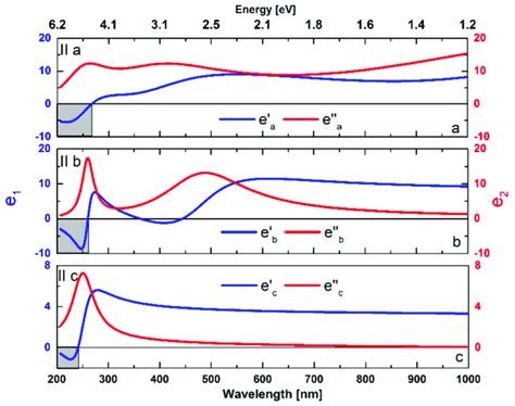 The Tri Axial Spectral Behavior Of The Dielectric Functions For Wte 2 Download Scientific