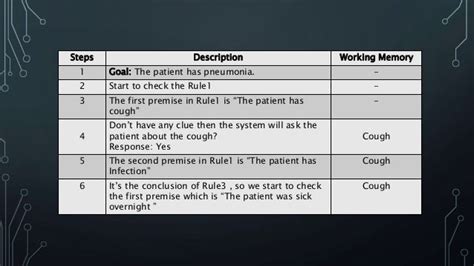 Expert System Forward And Backward Chaining