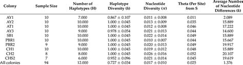 Mitochondrial D Loop Sequence Diversity For Lyles Flying Fox Pteropus