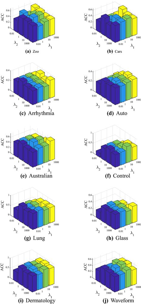 ACC With Different Parameter Combinations On Different Data Sets Download Scientific Diagram
