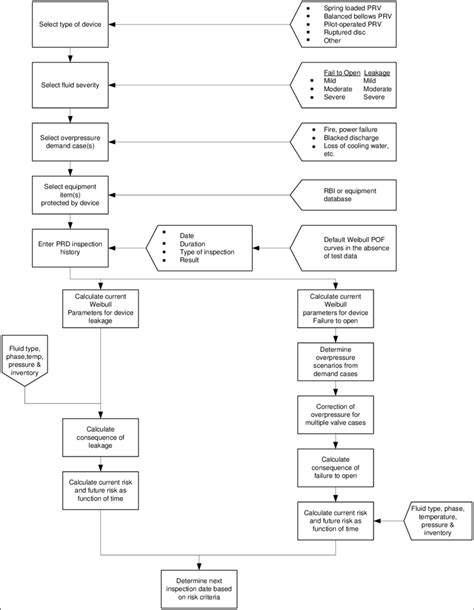 Api Rbi Prd Overall Methodology Download Scientific Diagram
