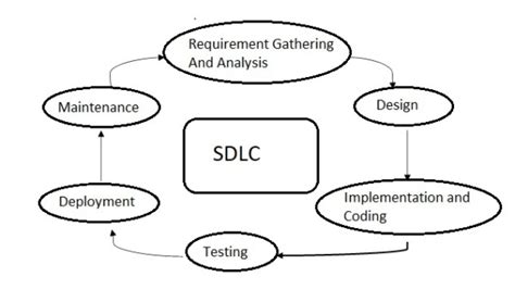 Sdlc Way To Test