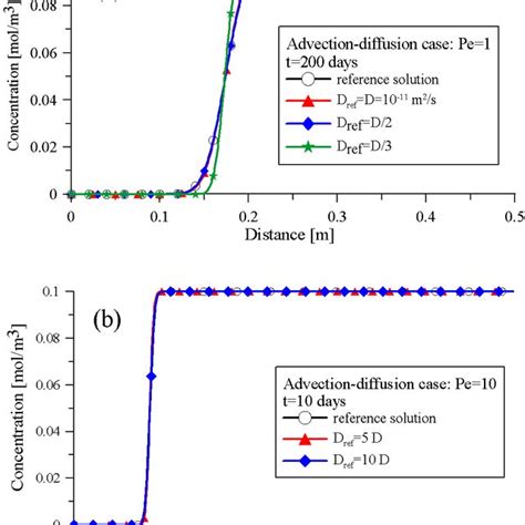 15 Comparison Of Diffusion Advection Problem Between The Reference