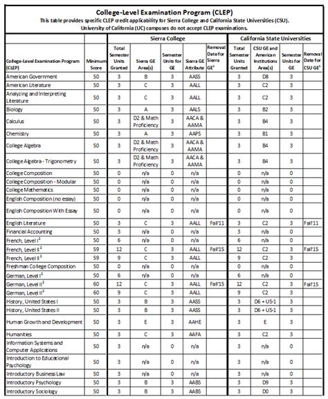 Clep Scoring Chart Ponasa