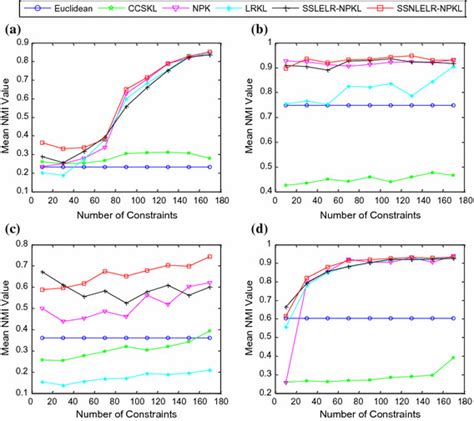 the average nmi values versus the number of constraints for different