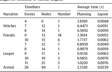 Table 1 From A System For Generating Storyline Visualizations Using Hierarchical Task Network