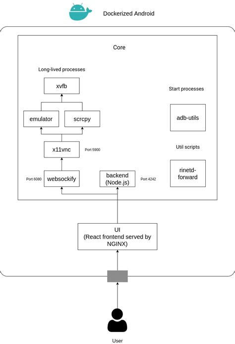 Docker로 안드로이드를 구동하는 프로젝트 Dockerized Android